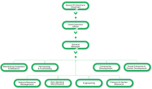 Organizational Structure – GBRSP